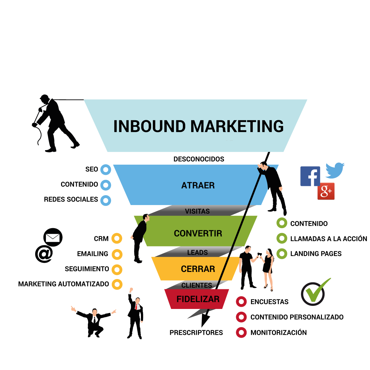 ¿qué Es Inbound Marketing Y Qué Beneficios Aporta Para Una Pyme Española